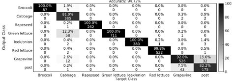 Confusion Matrix Of The Classification Results Of The Trained Crops For