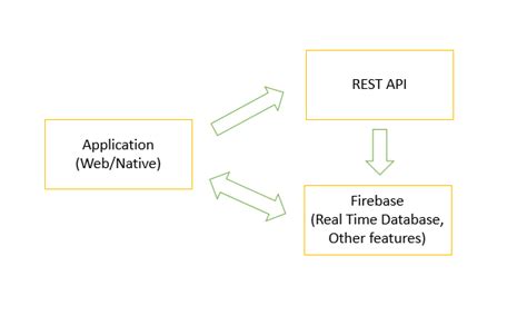 Is It Safe To Keep The Javascript Auth Code As Front End In Firebase