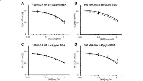 Tracer Diffusion Coefficients Of Fitc Dextran 2000 Kda Through 1500