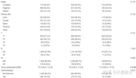 Cox构建预测模型（1）：复现seer数据库文献解读 知乎