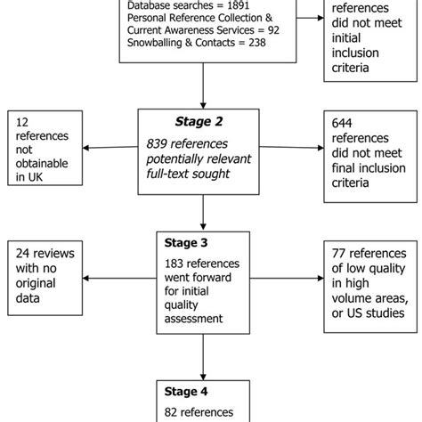 Stages Of Funnelling Process Download Scientific Diagram