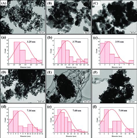 Tem Micrographs And Ni Particle Size Distributions Of Different