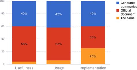 Figure 10 From Leveraging Unsupervised Learning To Summarize Apis