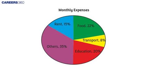 Gre Data Interpretation Practice Questions On Chart And Graph