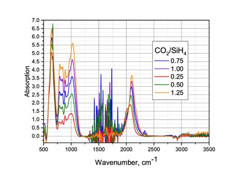 1 Ftir Spectra Of N A Sio H Thin Films Obtained At Different Ratio Of Download Scientific