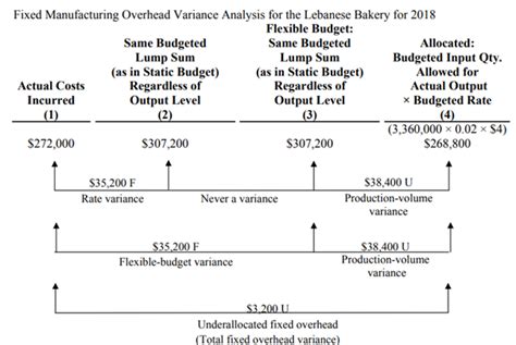 solved fixed manufacturing overhead variance analysis for