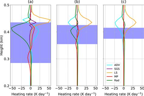 Vertical Profiles Of The Heating Rate Due To Advection Subgrid‐scale