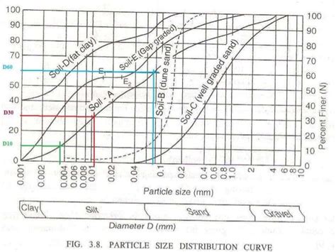 Particle Size Distribution Curve