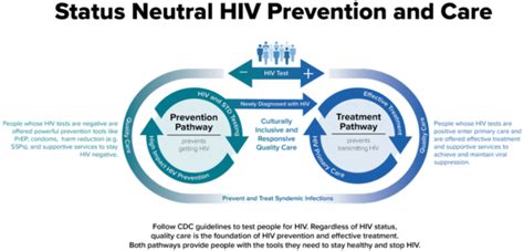 Creating Status Neutral Hiv Prevention And Care Etr