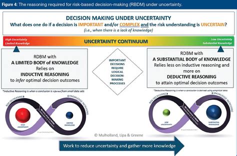 Steps Towards Demystifying Risk Based Decision Making