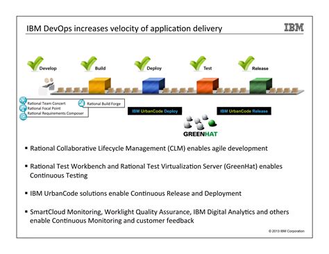 Improving Software Delivery With Devops And Software Defined Environments Ppt Improving Software Delivery With Devops And Software Defined Environments Ppt
