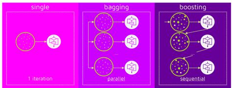 ml dl 앙상블 학습 ensemble learning 배깅 bagging 과 부스팅 boosting