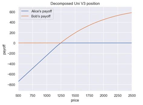 Kirill Bogomolov On Linkedin On Chain Options Based On Uniswap V3 Pools