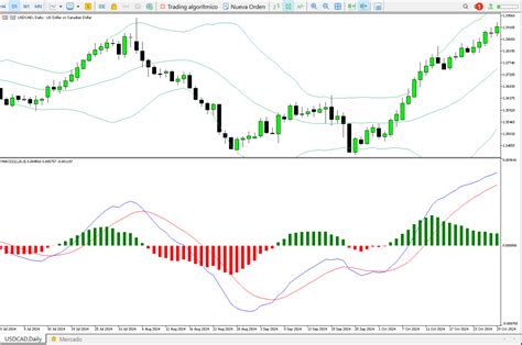 Macd Classic Moving Average Convergence Divergence Buy Trading Indicator For Metatrader 5
