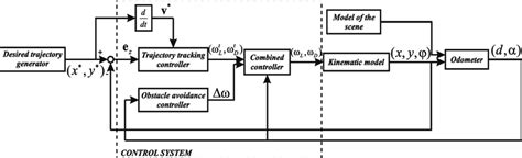 Structure Of The Control System Download Scientific Diagram