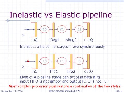 pipelining combinational circuits ppt download
