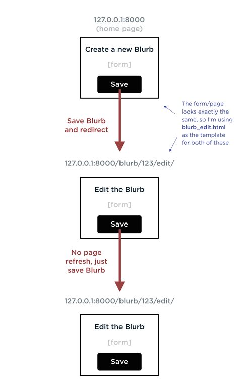 How Do I Use Ajax To Both Create And Edit New Posts Using The Same Html