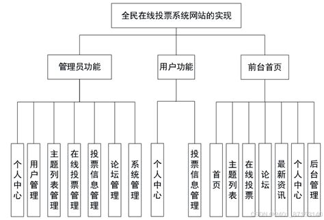 计算机毕业设计之jsp全民在线投票系统网站的实现 Csdn博客