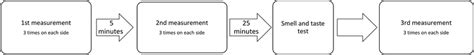 Workflow Of The Experiment Download Scientific Diagram