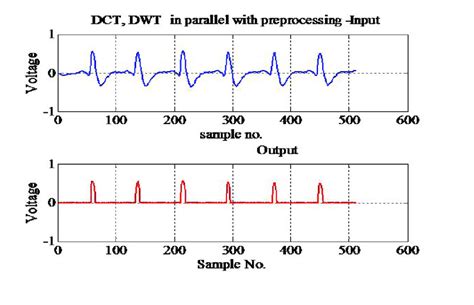Input And Output Waveform Parallel System Download Scientific Diagram