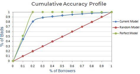 gini cumulative accuracy profile auc