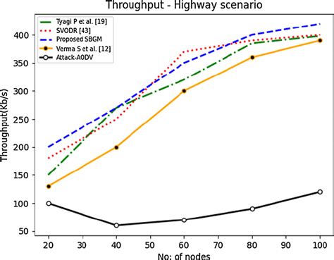 throughput comparison—highway scenario download scientific diagram
