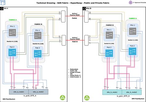 Ibm Architecture Diagrams Collections Of Ibm Product Solutions… By