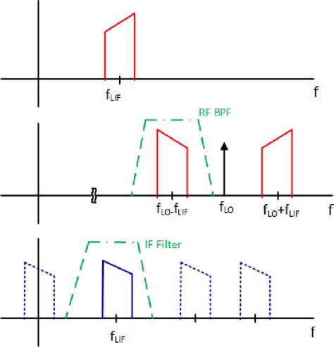 Figure 2 From A Software Defined Radar Platform For Waveform Adaptive