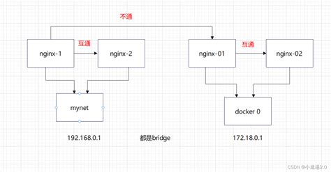Docker安装和使用 Docker安装包 Csdn博客