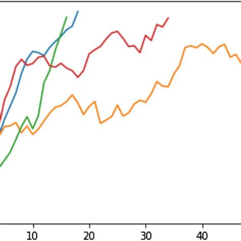 5 Qubit Factorization On Ibmq Lima The Vertical Axis Indicates The