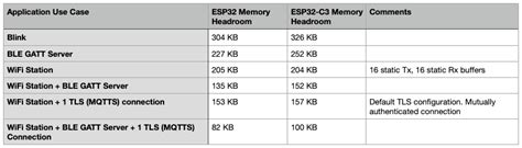 Memory Availability Comparison Between Esp32 And Esp32 C3 By Amey