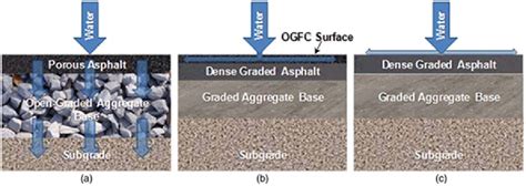 Figure 7 23 From Investigation Of Bonding Between Open Graded Friction Courses And Underlying