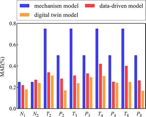 a novel approach to aeroengine performance diagnosis based on physical model coupling data