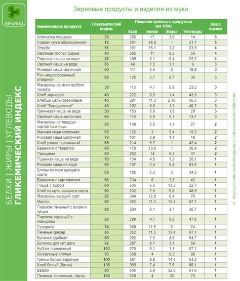 Гликемический Индекс Таблица Диета — Похудение Диета Правильное Питание