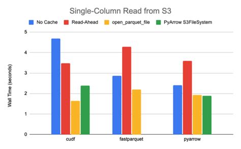 Optimizing Access To Parquet Data With Fsspec Nvidia Technical Blog