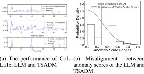 논문 리뷰 Synergizing Large Language Models And Task Specific Models For