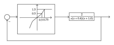 Siso Nonlinear Feedback System Download Scientific Diagram