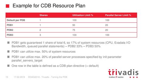 Taming The Pdb Resource Management And Lockdown Profiles Ppt Download