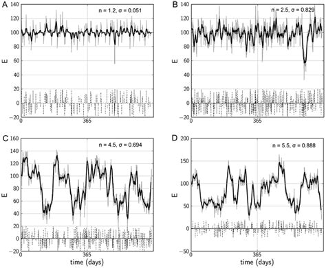 Typical Outcomes Of Stochastic Simulations For Different Settings Of Download Scientific