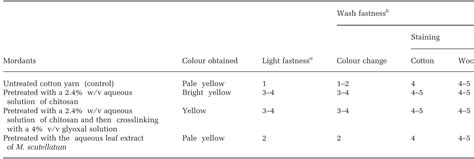 The Rating Scale Of Light Fastness Is From 1 Poor To 8