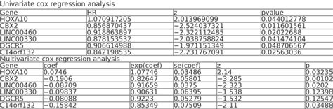 significant genes in univariate and multivariate cox regression