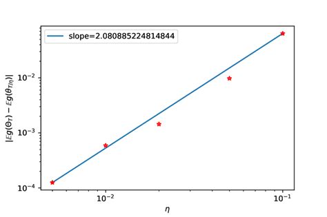 log log plot of eg Θt − eg θ t η and η download scientific