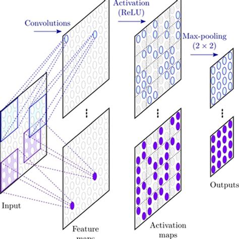 Structure Of A CNN Layer Download Scientific Diagram