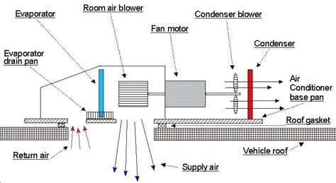 RV Air Conditioner Not Blowing Cold A Detailed Troubleshooting Guide
