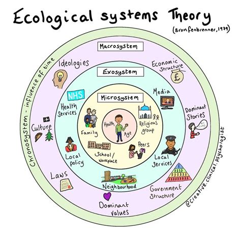Pin By Kailyn Phillips On Sp In 2025 Ecological Systems Theory Systems Theory Learning Theory