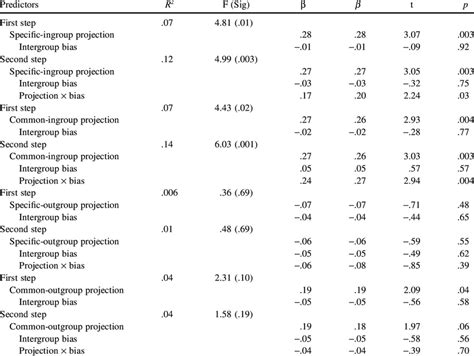 Series Of Multiple Regressions To Test The Interaction Between Download Scientific Diagram