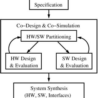 PDF A Framework For Automated HW SW Co Verification Of SystemC Designs Using Timed Automata