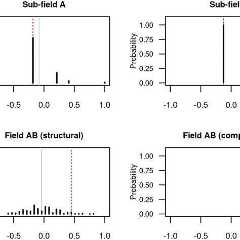 Structural And Compositional Homophily Example The Plot Shows The Download Scientific Diagram