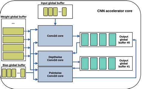 The Fpga Based Cnn Accelerator Core Download Scientific Diagram