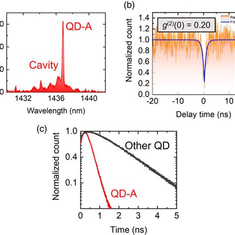 Color Online A Pl Spectrum Measured At An Output Port B Measured